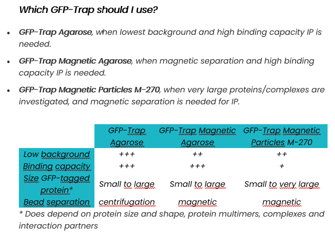 GFP Trap para Inmunoprecipitación