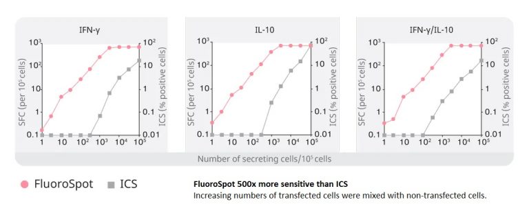 Mabtech – Elispot and Fluorospot | labclinics.com